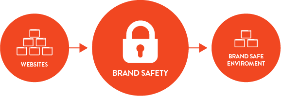 ¿Qué es el Brand Safety? – 38 Consumer